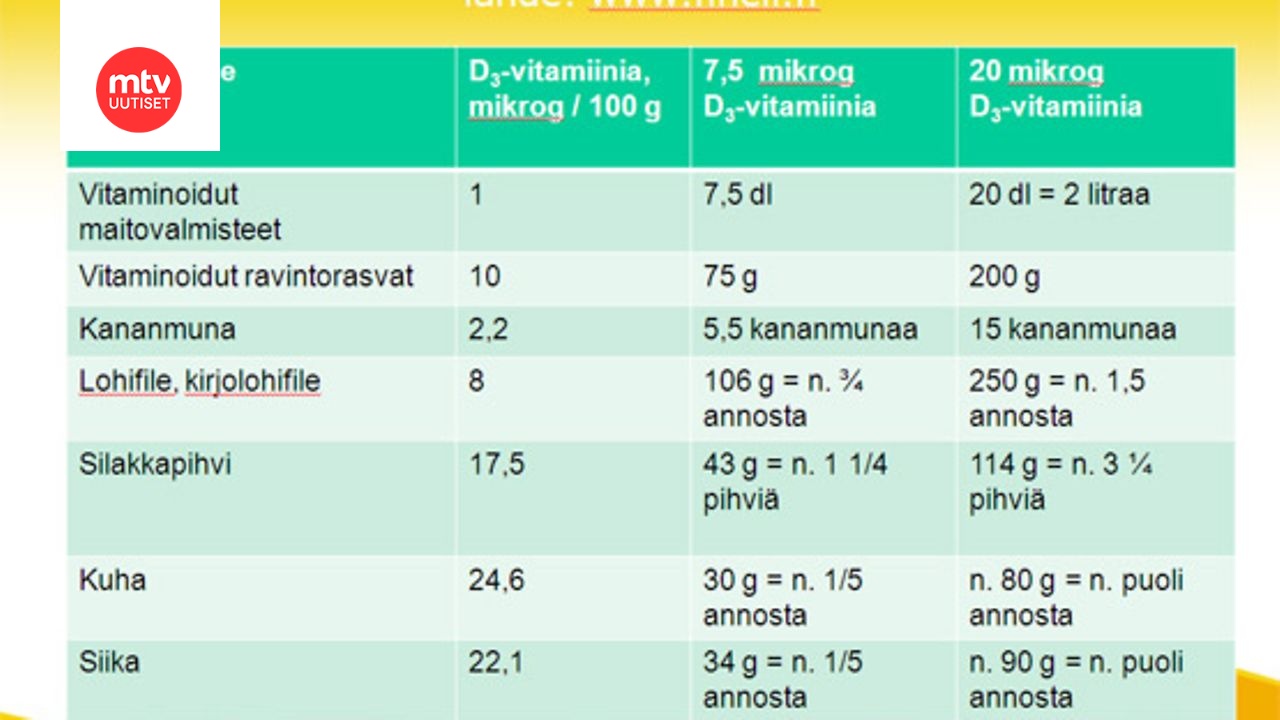 Näin eri ruoka-aineista saa D-vitamiinia − katso! - MTVuutiset.fi